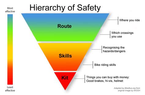 Hierarchy Of Safety