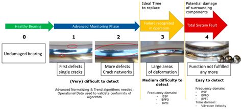 Evaluation Of A Condition Monitoring Algorithm For Early Bearing Fault Detection