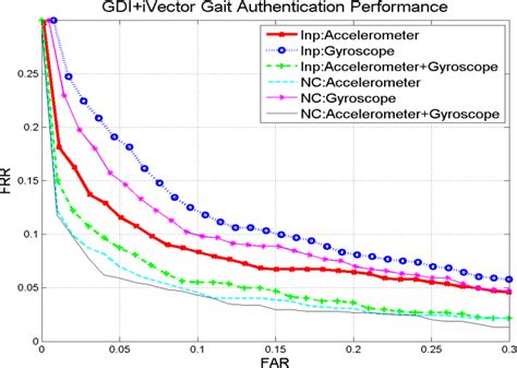Figure 1 From Sensor Orientation Invariant Mobile Gait Biometrics Semantic Scholar