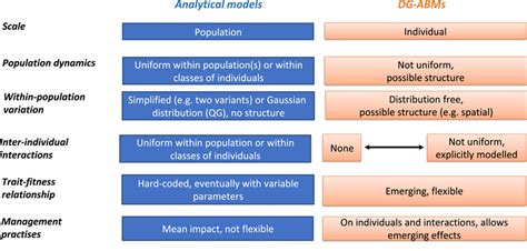 Different Approaches To Model Eco‐evolutionary Feedback Loops This Download Scientific Diagram