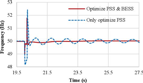Figure 8 From Implementation Of Particle Swarm Optimization Pso To