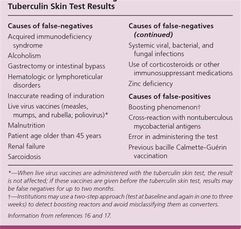 False Positive Tb Test Results