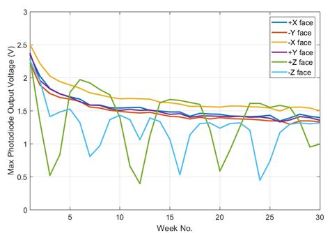 Photodiode Maximum Output Voltage Showing Degradation On Orbit