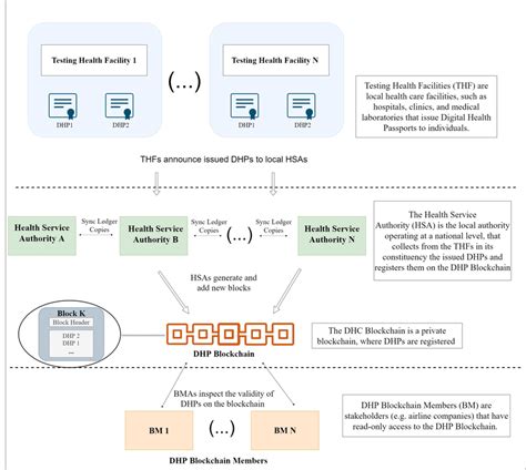 Reference Architecture Of The Dhp Framework Download Scientific Diagram