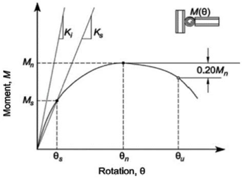 Moment Rotation Curve Of A Typical Connection 7 8 Download Scientific Diagram