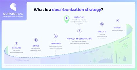 What Is A Decarbonization Strategy Qurator