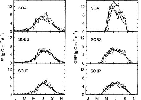 Interannual And Seasonal Variation In Ecosystem Respiration R Left Download Scientific