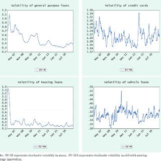 Graphs Of Stochastic Volatility Models Download Scientific Diagram