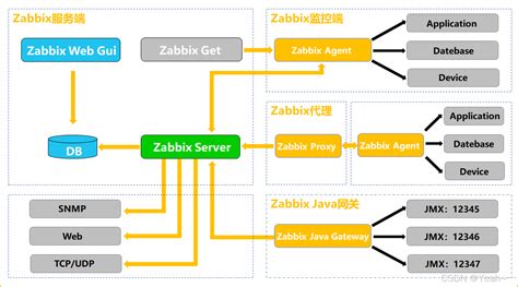 Zabbix入门到实战 01 Csdn博客