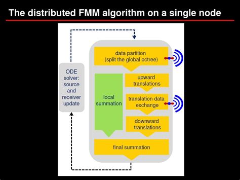 PPT Scalable Distributed Fast Multipole Methods PowerPoint Presentation ID