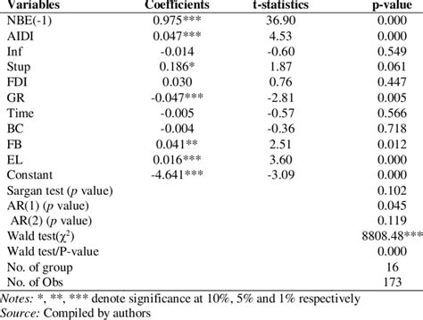 Syst Gmm Results Dependent Variable Nbe Download Scientific Diagram