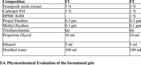 Batch Formula Of The Formulated Gels Download Scientific Diagram