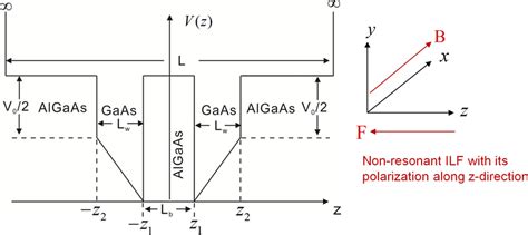 the schematic representation of the symmetric double graded quantum