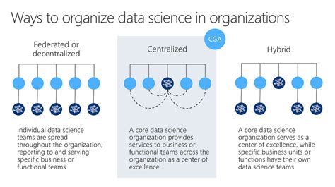Designing A Data Science Organization By Lisa Cohen Data Science At