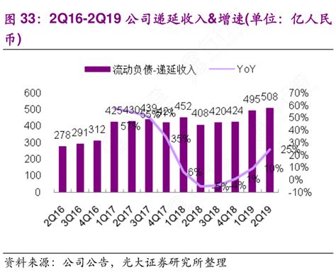 图33：2q16 2q19公司递延收入and增速单位：亿人民行行查行业研究数据库