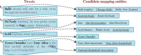 Figure 1 From Linking Named Entities In Tweets With Knowledge Base Via