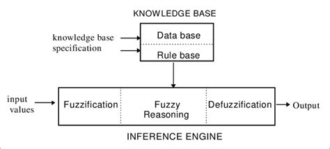 General Structure Of A Fuzzy Logic Engine Knowledge Base The Knowledge Download Scientific
