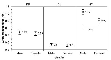 Energies Free Full Text Development Of Adaptive Model And Occupant Behavior Model In Four