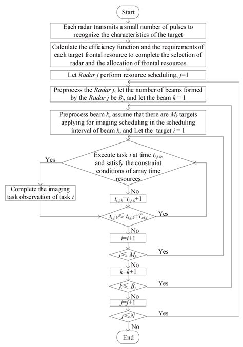Resource Scheduling For Multitarget Imaging In A Distributed Netted Radar System Based On