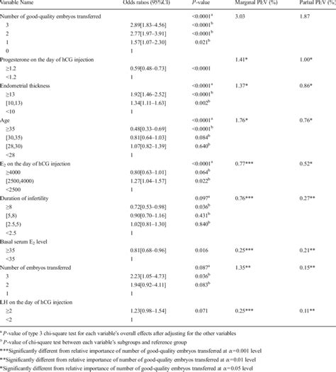 multivariable logistic regression model for predicting live birth and