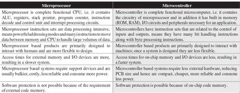 What S The Difference Between A Microcontroller And A Microprocessor Electrical Engineering
