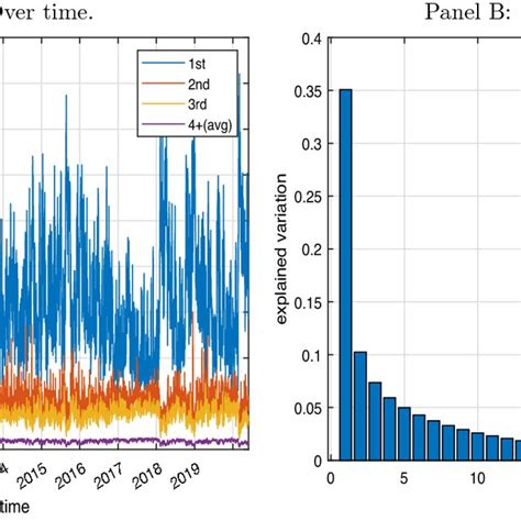 Proportion Of Variance Explained By Each Eigenvalue Note In Panel A