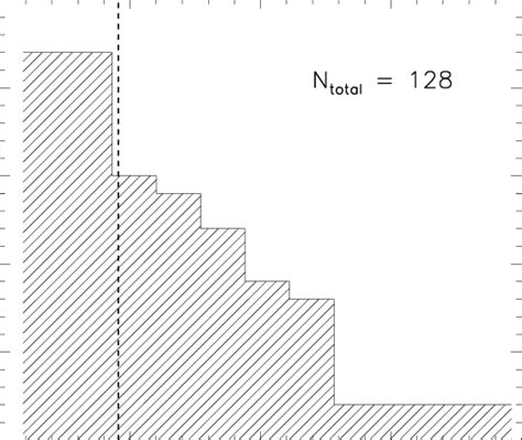 Redshift Distribution Of The Sample The Dashed Line Marks The Median