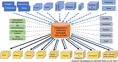 mbse moving to a data centric practice of systems engineering