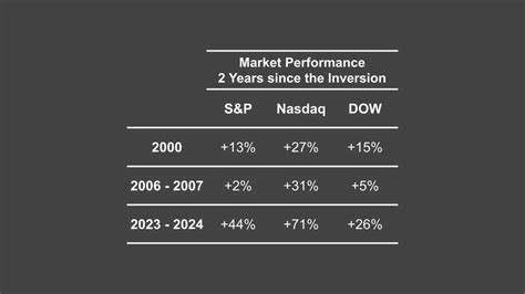Does An Inverted Yield Curve Always Predict Recession Tastylive