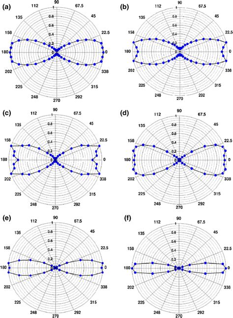 The Angular Distributions Of The Fragment Ions Generated From Different Download Scientific