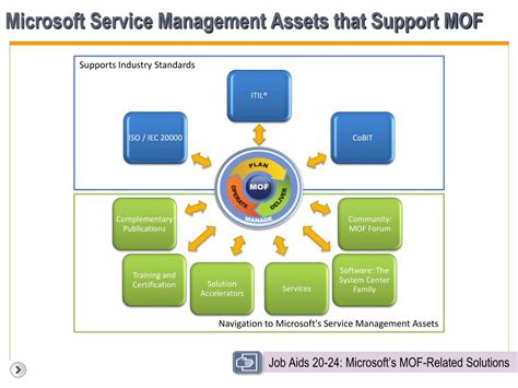 PPT Microsoft Operations Framework Foundations PowerPoint Presentation ID