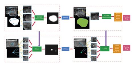 Flowchart Of Image Block Classification Based On The Cascaded Cnn Model