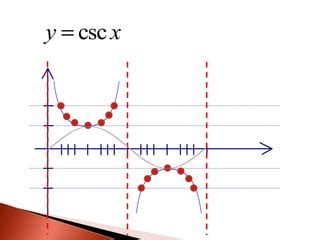 5 5 2 Graph Of Sec And Csc PPTX Physics Science
