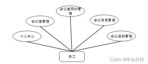 【附源码】计算机毕业设计java智能会议室管理系统设计与实现 会议室管理系统用例图 csdn博客