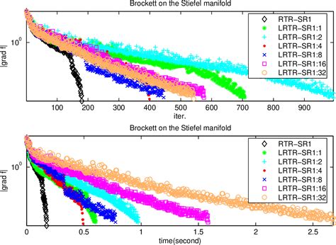 Table 71 From Optimization Algorithms On Riemannian Manifolds With Applications Semantic Scholar