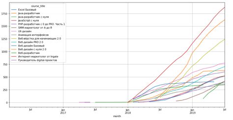 Python Как построить отдельные графики по уникальным значениям в таблице Stack Overflow на
