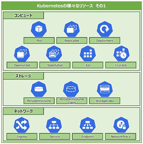 コンテナを使いこなすための心強い味方 「kubernetes」 中編 Think It（シンクイット）