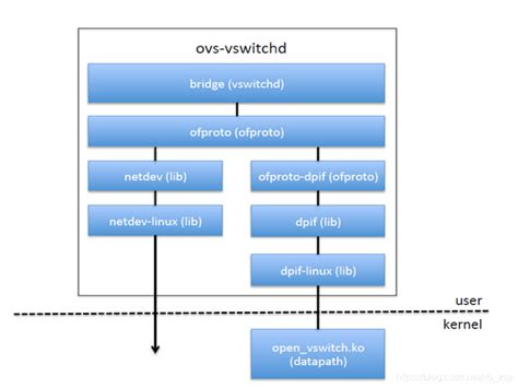 Ovs框架以及源码笔记1ovs架构图 Csdn博客