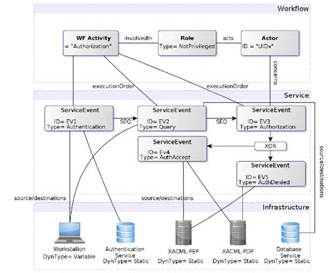 Sample Model For An Access Control Activity In Our Running Example Download Scientific Diagram