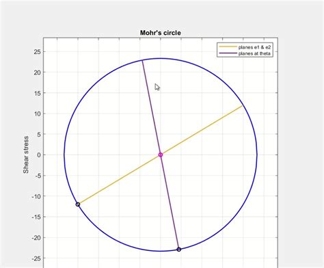 Arajit Kumar Pati On Linkedin Recently Completed A Project On Matlab About Reviewing Stress