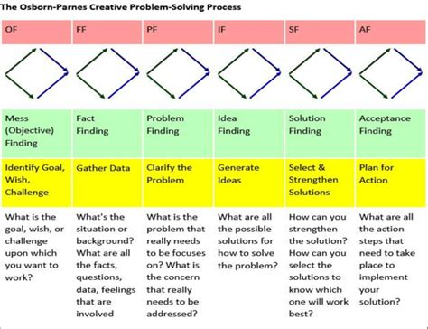 Creative Problem Solving Model