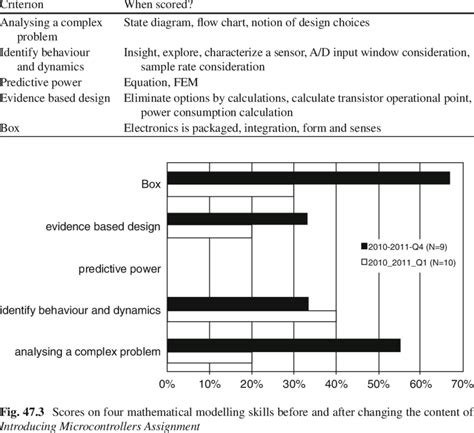 1 Scoring Criteria For Microcontroller Assignment Download Table