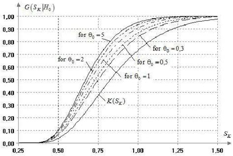 The Kolmogorov Statistic 1 Distributions For Testing Composite