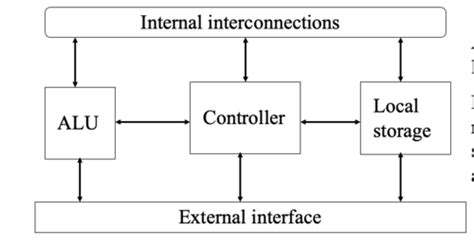 Instruction Set Architecture Flashcards Quizlet