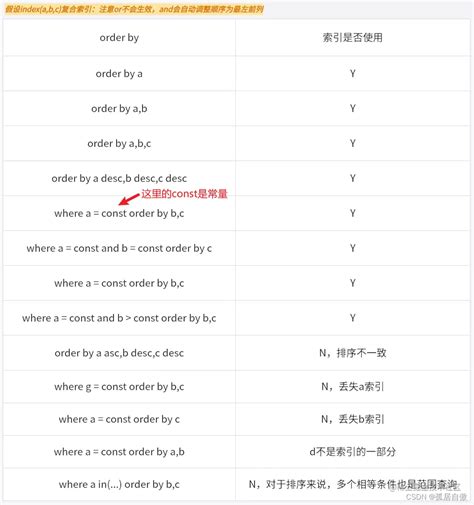 Mysql进阶之索引优化mysql进阶之索引优化 一 索引介绍 11 什么是mysql索引 Mysql官方对于索引的 掘金