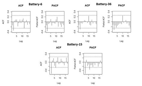 Auto Correlation And Partial Correlation Of The Selected Battery Data Download Scientific Diagram