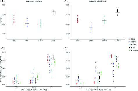 Performance Of Bayesr In Lw A Accuracy In Predicting Genetic Merit