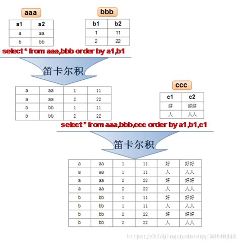 Sql的on及where对join过程的影响分析sqlserver中on是否该作用于最近的join Csdn博客