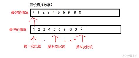 【21天算法学习】顺序查找【问题描述】41 顺序查找按照序列原有顺序对数组进行遍历比较查询指定的数值的 Csdn博客