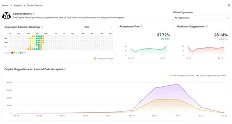 Is Github Copilot Actually Helping Increase Software Development